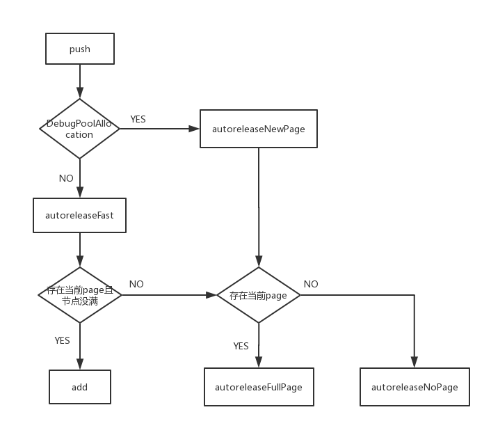 OC内存管理-AutoreleasePool | NeroXie的个人博客